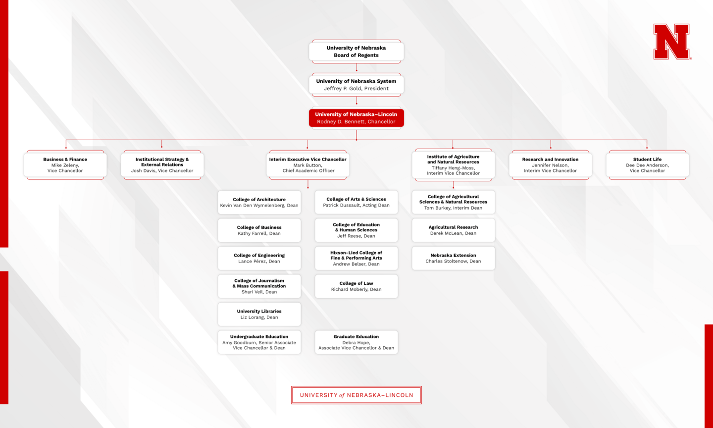 Organizational Chart | University of Nebraska–Lincoln